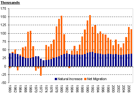 Redmond Library: Washington Trends: Population growth